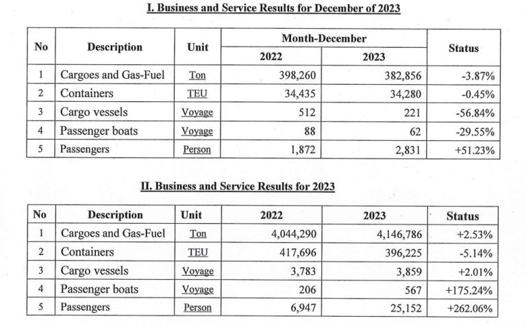 Phnom Penh Autonomous Port Reports Strong Service Growth in 2023 ...