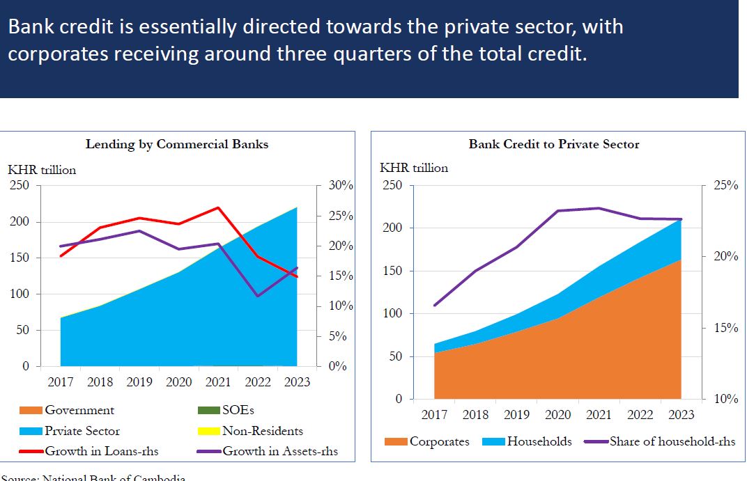 Cambodia's Banking System Faces Challenges Amidst Decelerating Credit ...