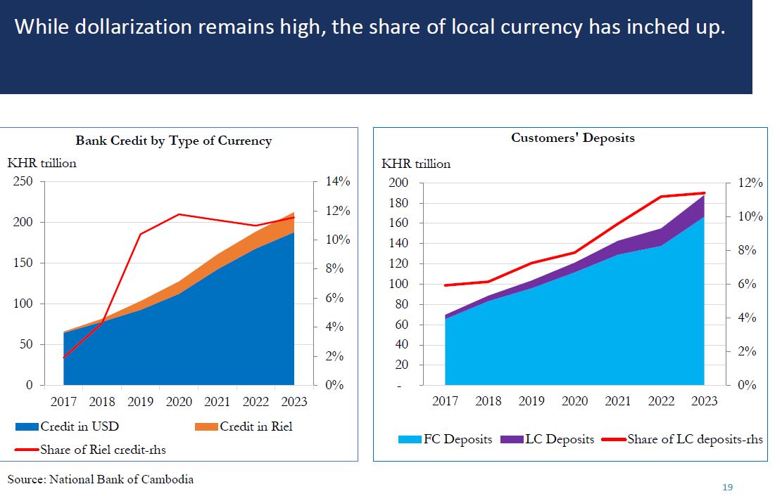 Cambodia's Banking System Faces Challenges Amidst Decelerating Credit ...