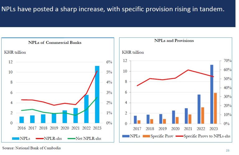 Cambodia's Banking System Faces Challenges Amidst Decelerating Credit ...