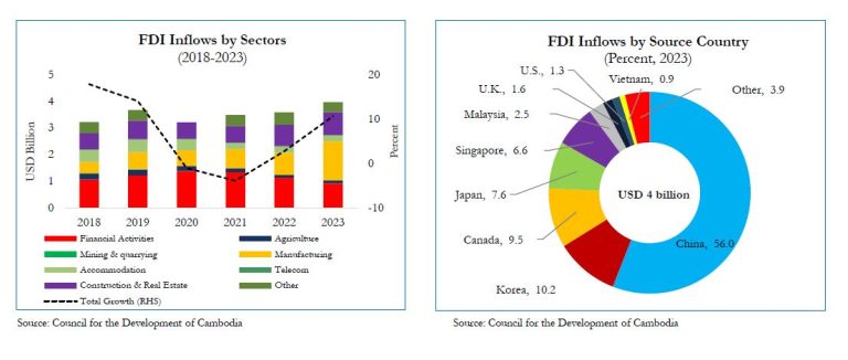 Stable Exchange Rates and FDI Inflows Offset Cambodia's Export ...