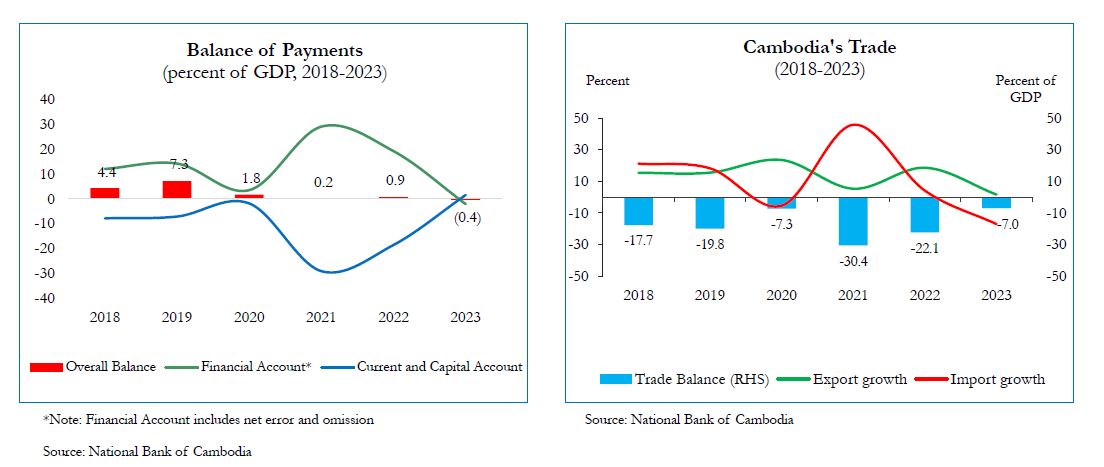 Stable Exchange Rates and FDI Inflows Offset Cambodia's Export ...
