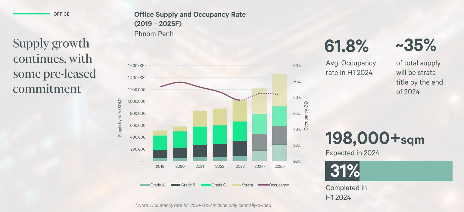 Phnom Penh Real-estate CBRE Mid-Year Review 2024: Economic Indicators ...