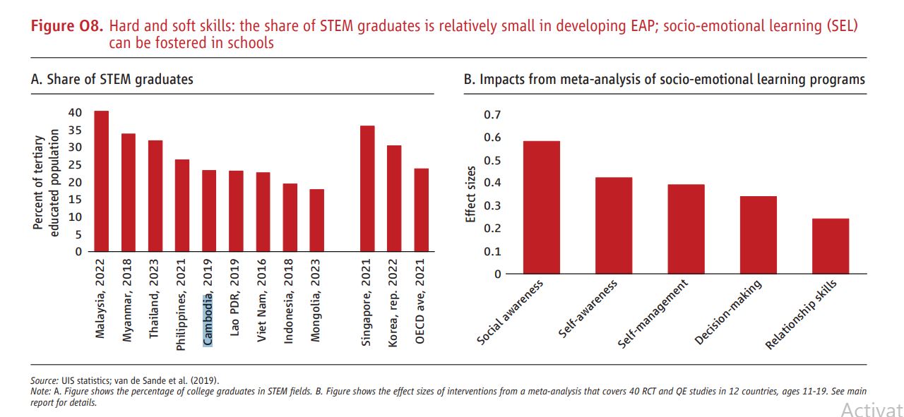 World Bank Report: Cambodia at Critical Juncture as Automation, AI and ...