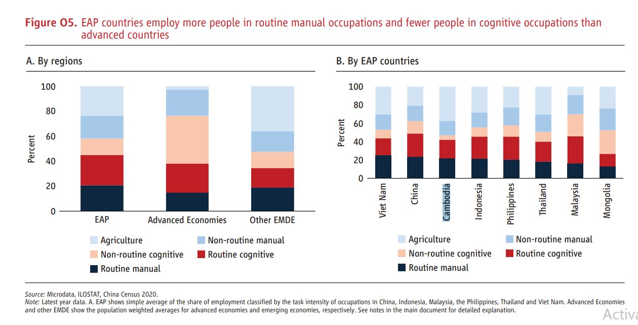 World Bank Report: Cambodia at Critical Juncture as Automation, AI and ...