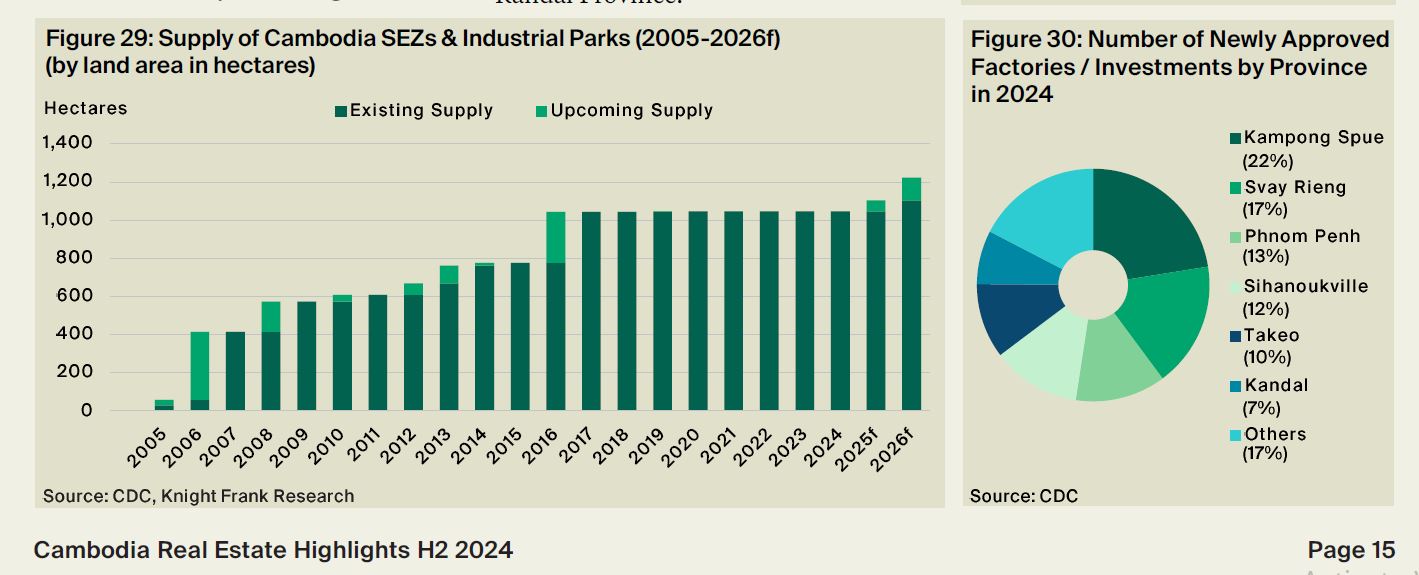 Knight Frank Cambodia H2 2024 Report: Cambodia’s Industrial Sector ...