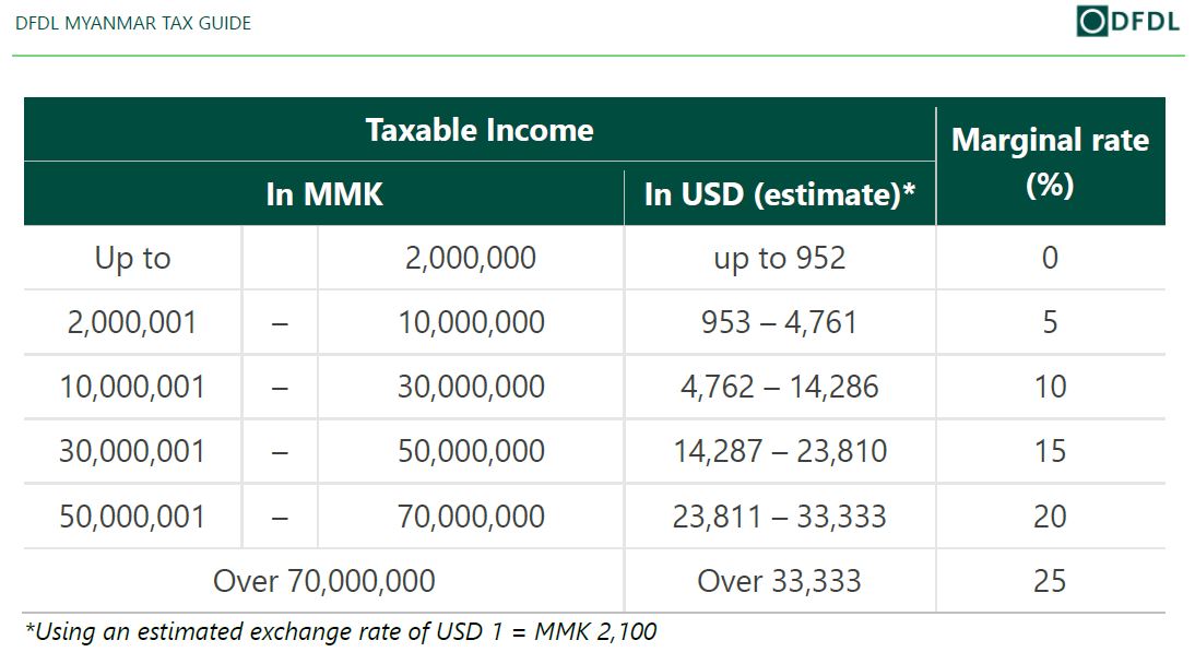 DFDL Myanmar Tax Guide 2025 Highlights Key Changes and Opportunities ...